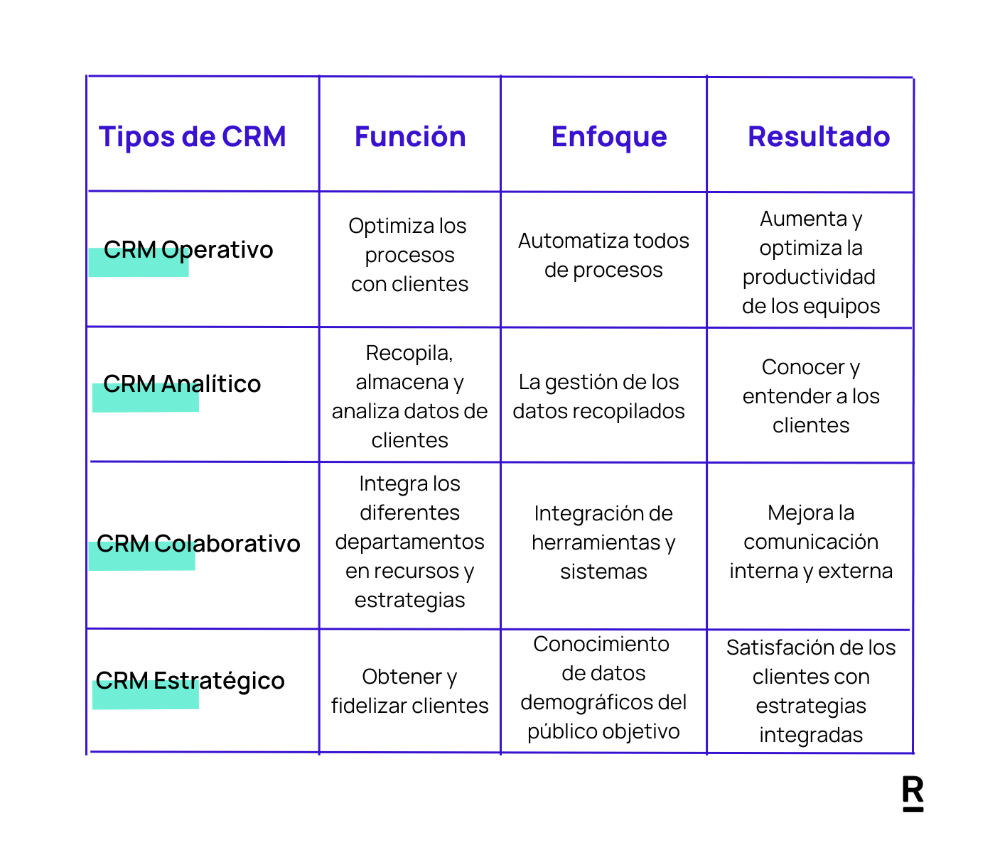 Tipos de CRM: ¿Cuál se adapta mejor a mi empresa? – Agencia Reinicia